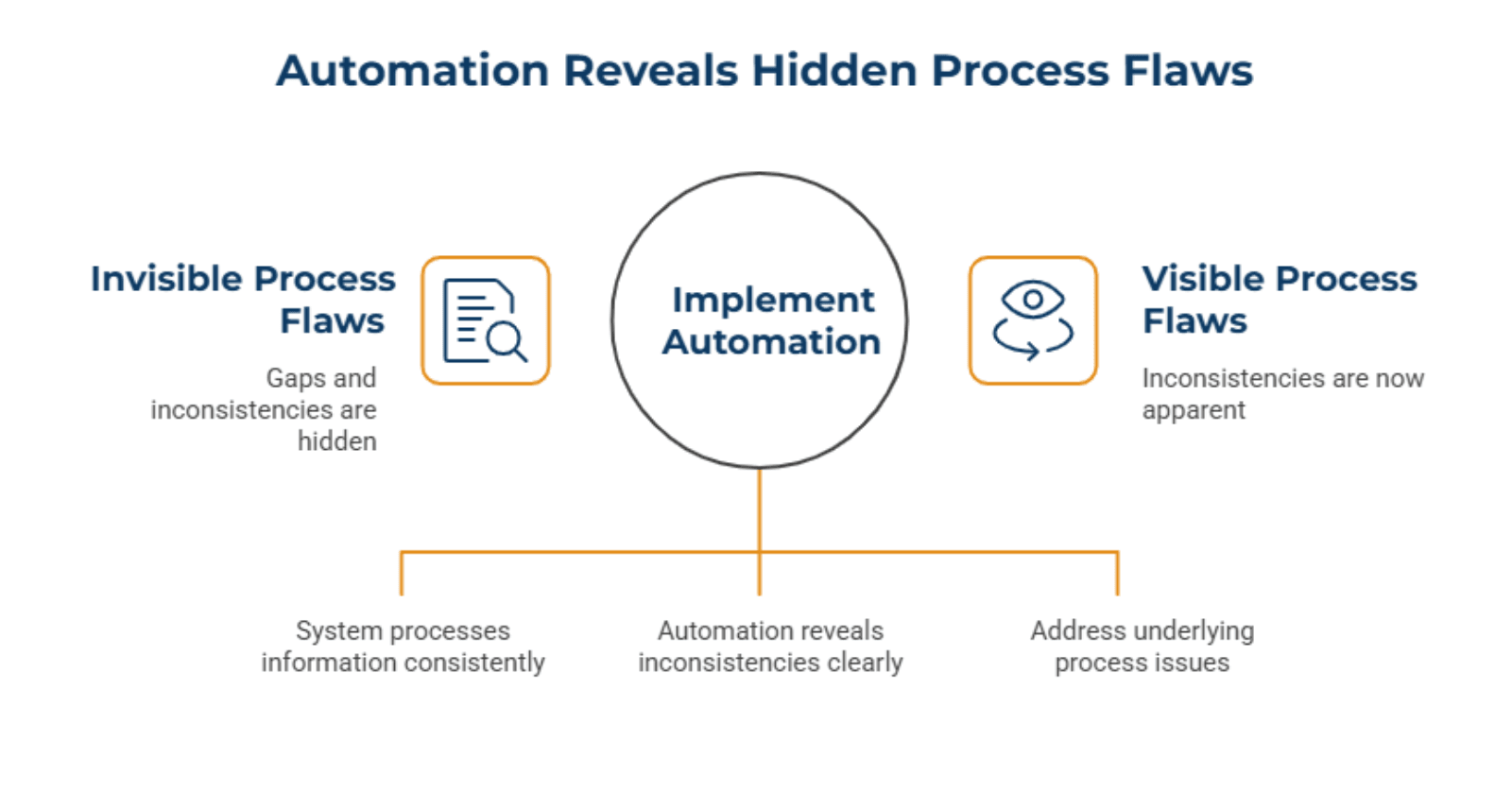 Why Automation Failed: Automating Broken Process Logic